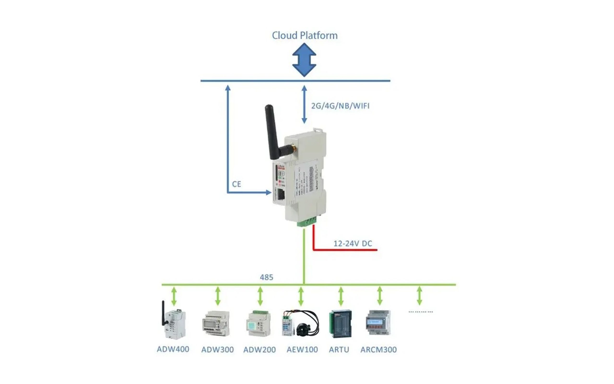 AWT100-CE Ethernet Gateway Communication Terminal - ACREL